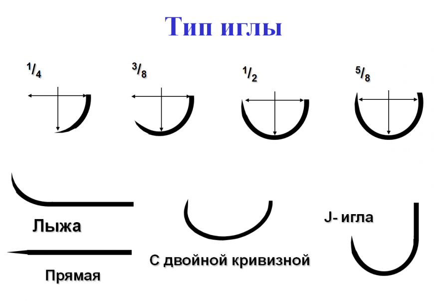 Хирургические иглы: характеристики, виды и особенности - Хорошун